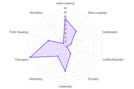 Workplace Skills Assessment - Measure & Visualize Skills